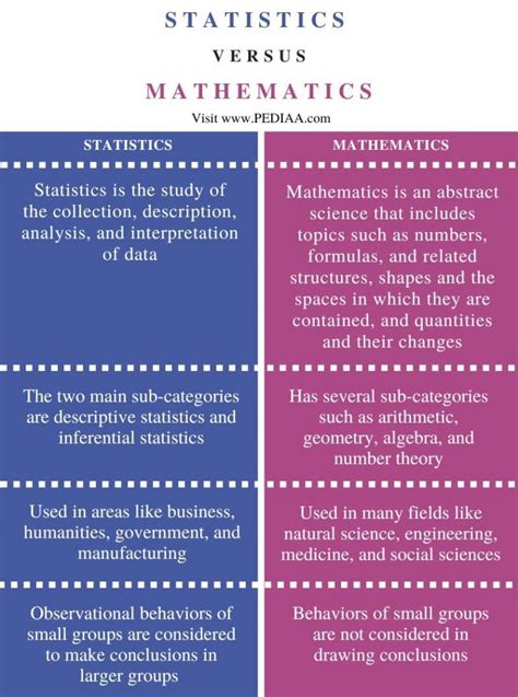 What Is The Difference Between Statistics And Mathematics Pediaacom
