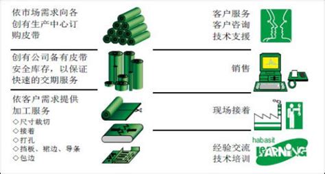 Habasit 哈伯斯特 威艾仕，visbelt 工业皮带 印花导带 同步带 龙带 糊盒机皮带 输送带 传动带 Tpu同步带 麦高迪 Megadyne Breco Brecoflex 耐高温