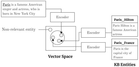 6 A Simplified Example Of The Representation Space Of An Input Mention Download Scientific
