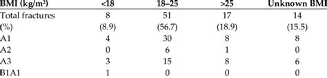 Fracture Distribution Related To Bmi Download Scientific Diagram