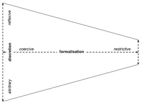 Formalisation Vs Discretion Download Scientific Diagram