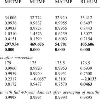 Correlation Between Values Estimated By The Interpolation Model And Download Scientific Diagram