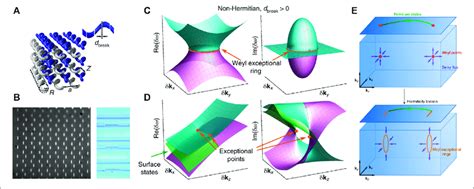 A Bipartite Helical Waveguide Array Where Breaks Have Been Added