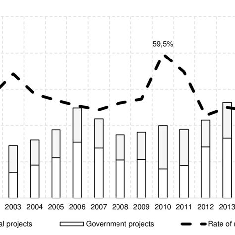 Accumulation Of Gross Fixed Assets By The Central Government And Local Download Scientific