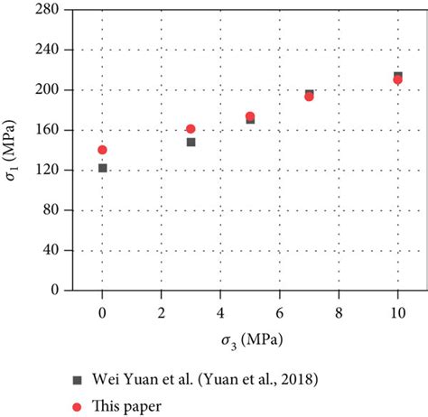 Comparison Of Biaxial Compression Test Of Sandstone [35] Download Scientific Diagram