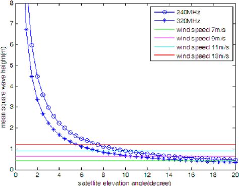 Figure 2 From Sea Surface Reflection And Power Attenuation Analysis Of