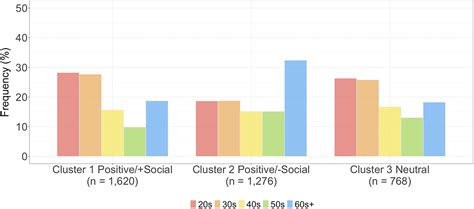 Acceptance And Engagement Patterns Of Mobile Assisted Language Learning Among Non Conventional