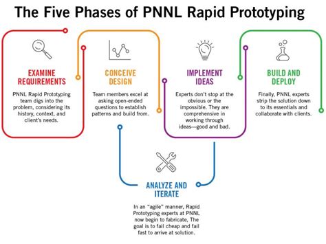 Rapid Prototyping Lab Pnnl