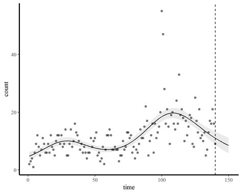 Temporal Autocorrelation In Gams And The Mvgam Package R Bloggers