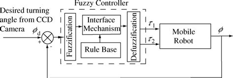 Block Diagram Of The Fuzzy Logic Controller Download Scientific Diagram