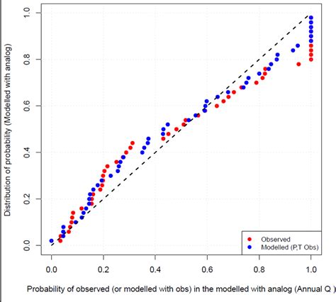 Left 1953 2002 Validation Of Annual Streamflow Simulated By The