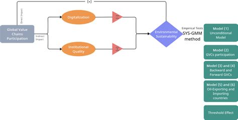 Methodology Graphical Representation Download Scientific Diagram