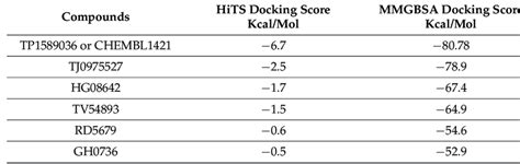 Comparative Docking Scores Of Compounds With Targeted Protein From Hits