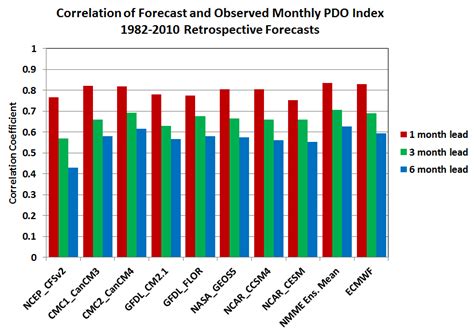 Deep Cold Alaska Weather And Climate Pdo Forecast Skill