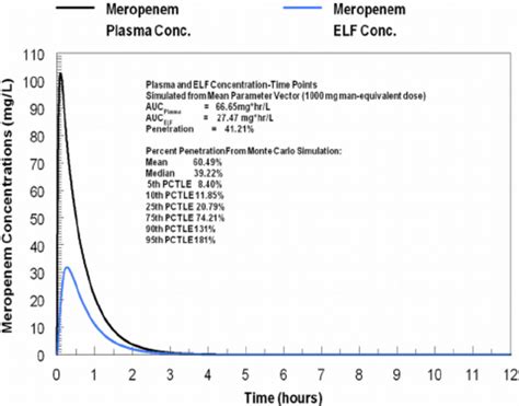 Penetration Of Meropenem Into Murine Lung Infected With Pseudomonas Download Scientific Diagram