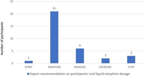 Serious Adverse Drug Reactions To Long Term Oral Liquid Morphine In
