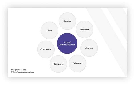 7 Cs Of Communication Exposed What Most Get Wrong 2025