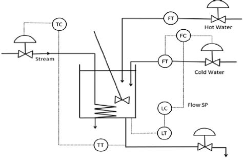 continuous stirred tank heater [41] download scientific diagram