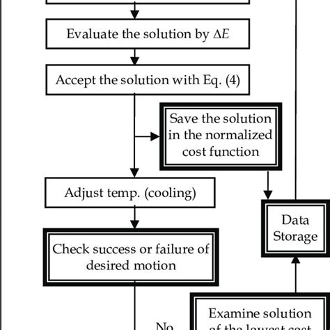 Flowchart Of The Upgraded Sa For Task Based Parameter Optimization