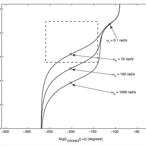 nichols plot of frequency band order differentiator h l ¼ 10 4