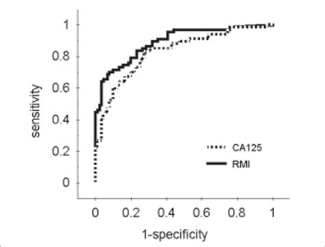 Receiver Operating Characteristic Curves For The Risk Of Malignancy Download Scientific Diagram