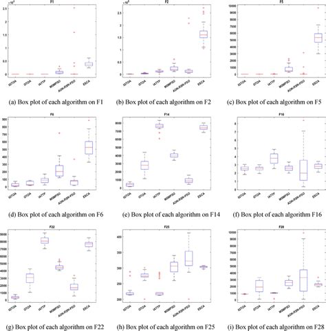 Box Plots Of The 6 Algorithms On The Test Function Download Scientific Diagram