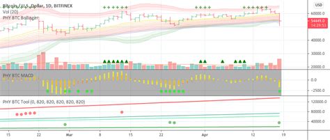 Physics Macd Double — Indicator By Robphysics — Tradingview