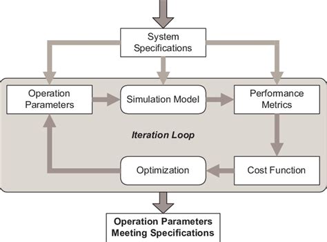 Flowchart Of Application Oriented Design Of Smart Camera Networks Download Scientific Diagram