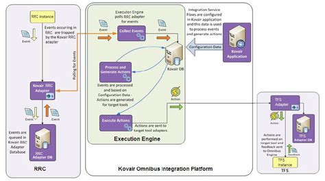 Ibm Rrc Doors It Tools Data Integration Adapters Kovair