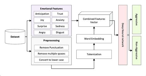 Framework Of The Proposed Model For Dnn Based Cyber Aggression Detection Download Scientific