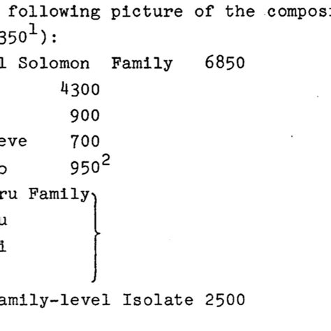 Example Of A Language Taxonomy In Indented Format From Wurm 1975
