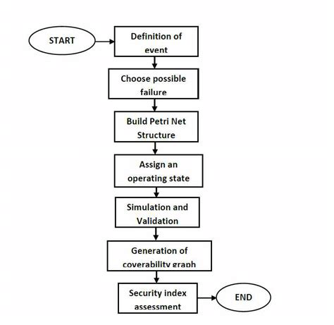 Security Assessment Methodology Sanchez Et Al 2008 Download Scientific Diagram