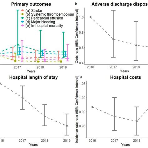 Peri Procedural Outcomes Stratified By Year Of Left Atrial Appendage Download Scientific