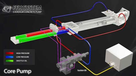 Everdigm Concrete Pumps Free Flow Hydraulic System Youtube