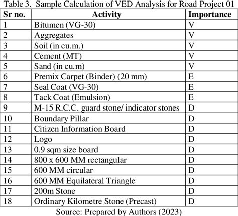 Table 1 From Development Of Conceptual Sustainable Project Planning Model Sppm For Indian
