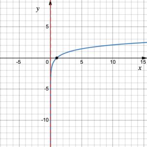 6 1 Logarithmic Functions And Their Graphs Intermediate Algebra