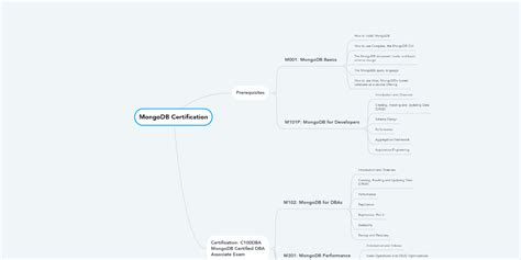 Mongodb Certification Mindmeister Mind Map