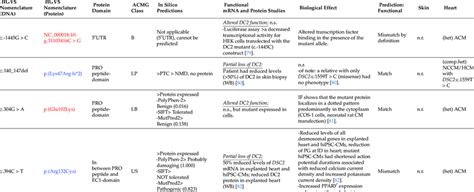 Functionally Analysed Dsc2 Variants Download Scientific Diagram