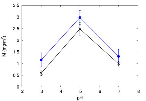 18 Surface Coverage As A Function Of Ph For 0 1 Mg Ml Bulk Bsa Download Scientific Diagram
