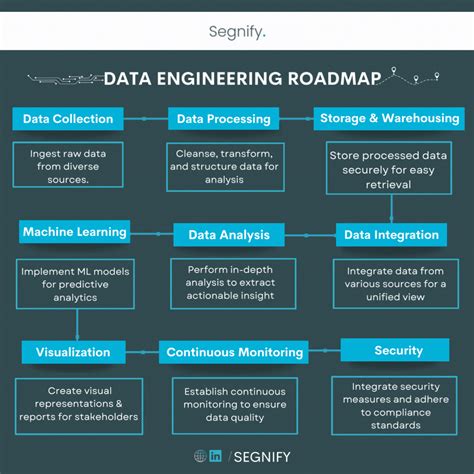 Segnify On Linkedin Dataroadmap Dataengineering Datamanagement