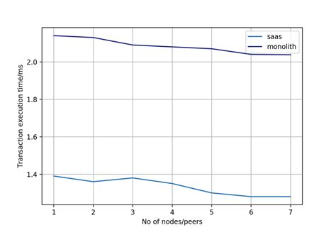 query transaction throughput of monolith smart contract service and