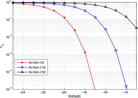 Detection Performance Comparison Of Proposed Algorithm For Different Cp Download Scientific