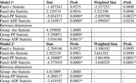 Results Of The Cointegration Tests Download Scientific Diagram