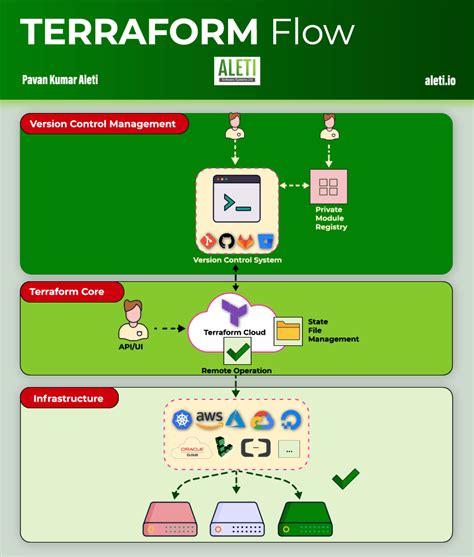 Learn About Terraform Architecture Flow Pavan Kumar Aleti Posted On Learn About Terraform Architecture Flow Pavan Kumar Aleti Posted On