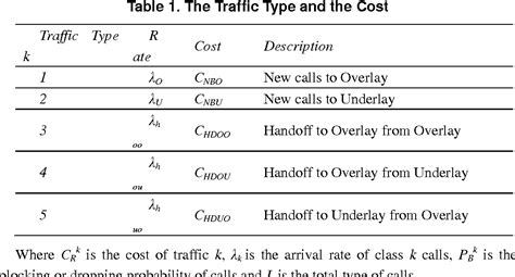 Table 1 From An Optimal Joint Call Admission Control Policy In