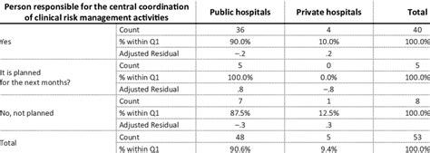 Existence Of Persons Responsible For Coordinating Clinical Risk