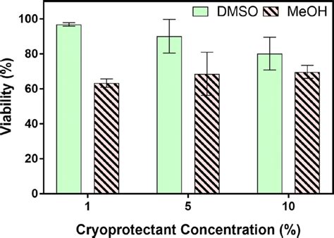 Effect Of Cryoprotectant Type And Concentration On The Viability Of