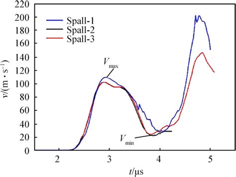 Sample Window Interface Velocities In Shockless Spalling Experiments