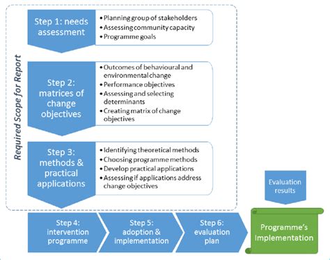 Intervention Mapping Steps Adapted From Bartholomew Et Al 2011