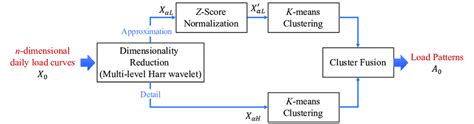 Diagram Of Non Incremental Clustering Algorithm Fccwt 39 For Load